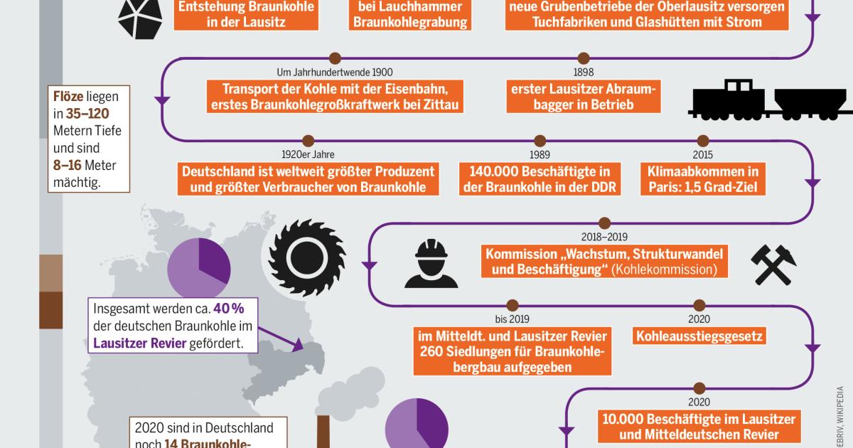 Strukturwandel in Sachsens Kohleregionen | Weiterdenken | Heinrich-Böll-Stiftung Sachsen