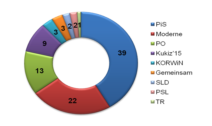 Parlamentswahlen 2015 in Polen – Trends und Taktiken | Weiterdenken | Heinrich-Böll-Stiftung Sachsen